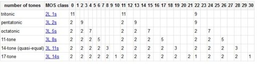 About 31 edo – Music & Techniques by Chris Vaisvil
